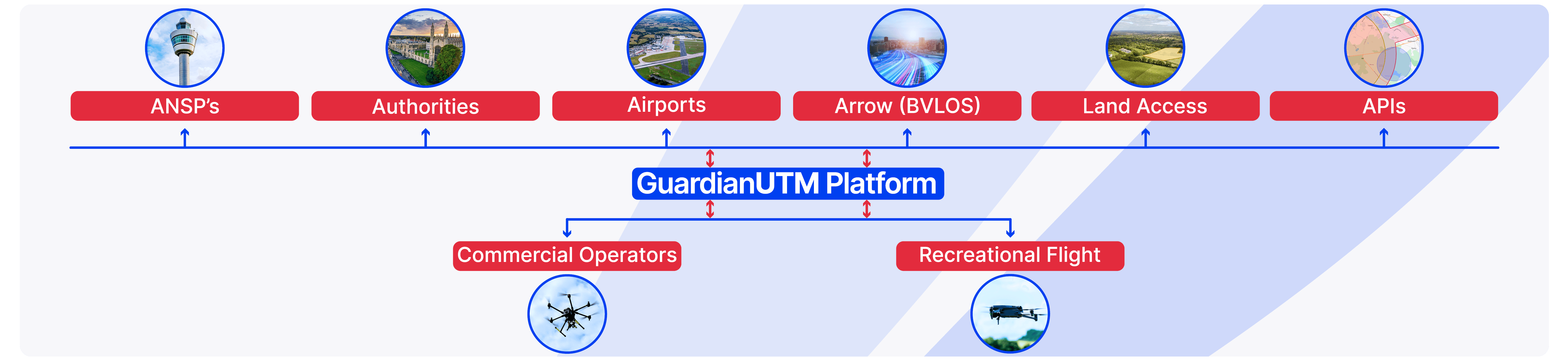 Altitude Angel | Drone and UAV Services UTM Platform