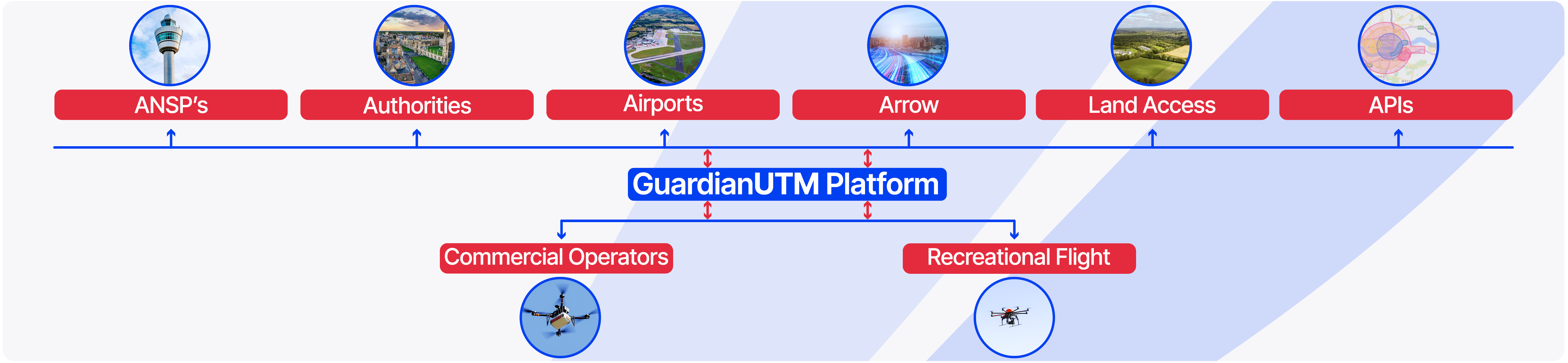 Altitude Angel | Drone and UAV Services UTM Platform